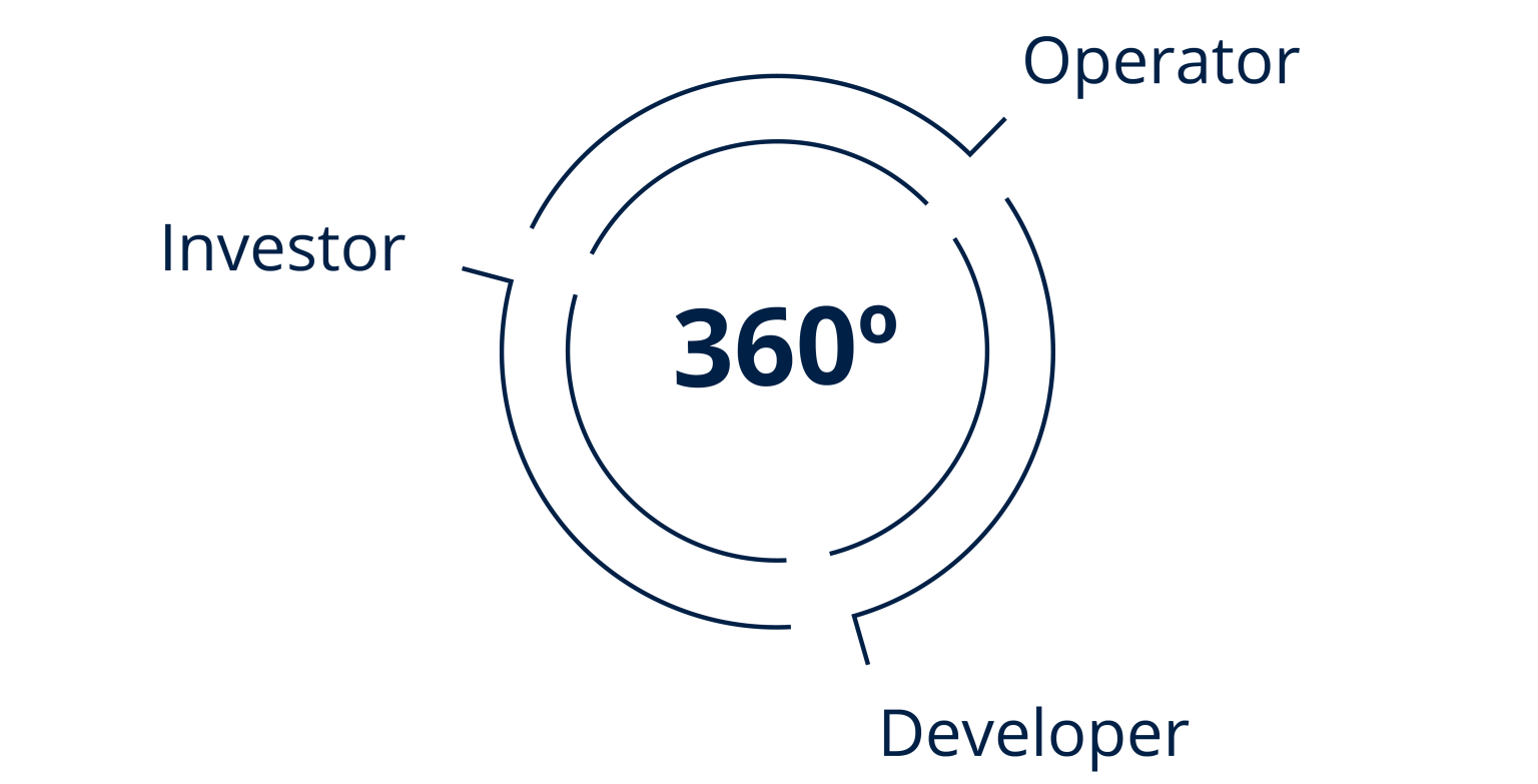 Our strategy “sheds, beds & infrastructure”